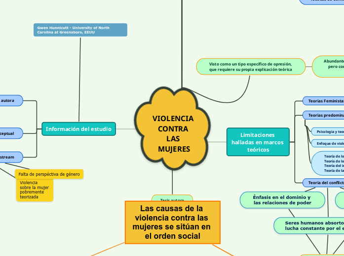 VIOLENCIA CONTRA LAS MUJERES - Mind Map